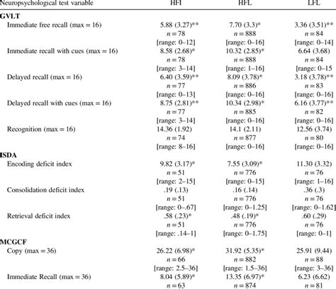 mean standard deviation and range on neuropsychological tests of
