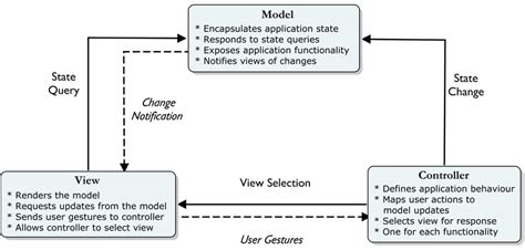1 Model View Controller Pattern Download Scientific Diagram