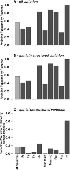 Variation Accounted For By Richness For Original Data A Spatially Download Scientific