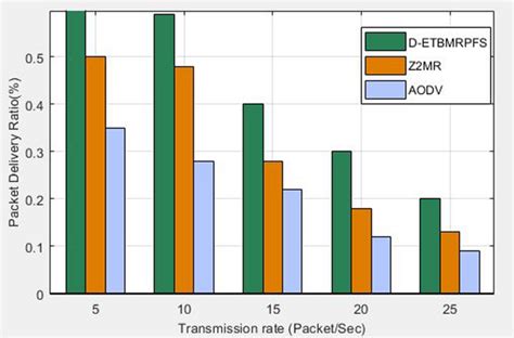 packets delivery ratio against transmission rate download scientific
