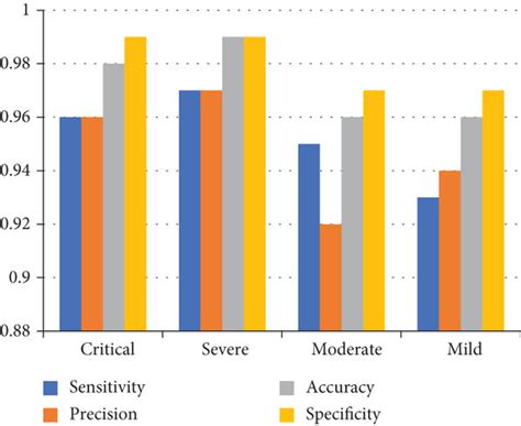 Performance Metrics Of Proposed Method Based On Various Categories