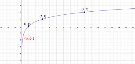 Matching A Logarithmic Function Its Graph Algebra Study