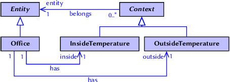 Figure From Towards A Framework For Self Adaptive Systems Conceptual Modeling Semantic Scholar