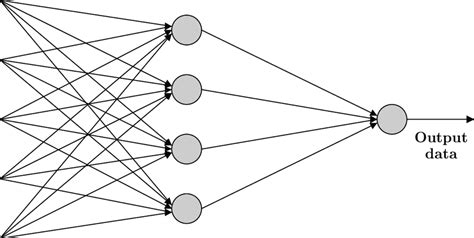 6 Architecture Of Two Layer Feed Forward Network Download Scientific