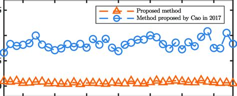 Maximum Measurement Errors Of The Two Methods For Different Rotation