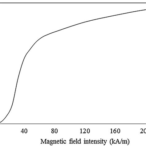 Performance Of Giant Magnetostrictive Materials Download Scientific Diagram