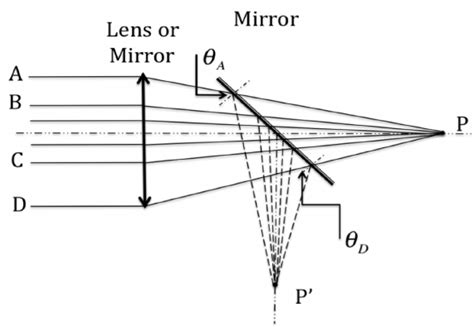 The Ray Bundle Abcd Is Shown Passing From The Left To The Right The Download Scientific