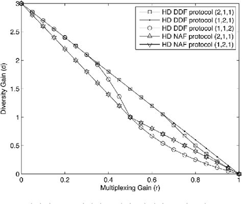 Figure 3 From Diversity Multiplexing Tradeoff Analysis For Half Duplex