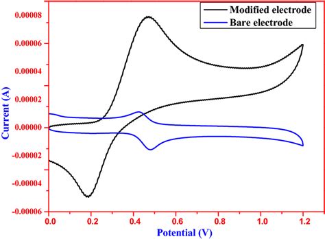 Cyclic Voltammetry Plot Of The Bare Electrode And Bi2wo6 Nanoparticles