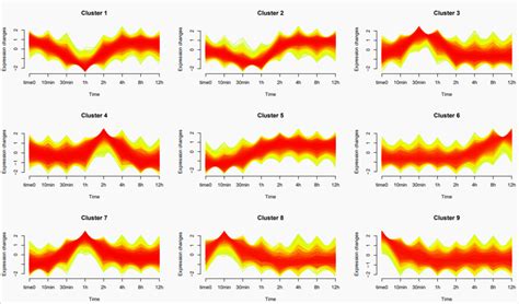 转录组数据的时间序列分析，你学会了吗 腾讯云开发者社区 腾讯云