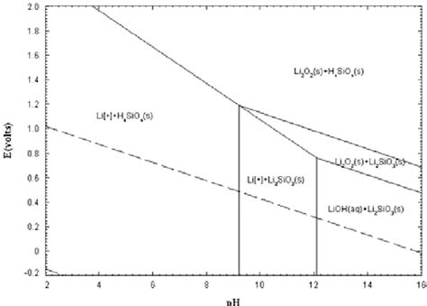 Eh-pH diagram of the Li-Si-H 2 O system showing predominance domains of... | Download Scientific ...