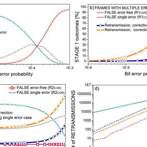 Heat Maps Of Fragment Error Events Symbol Length M 8 Bit Error Rate