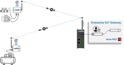 Ncd Sensor Configuration Guide Using Node Red