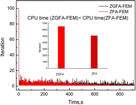 Total Cpu Time And Total Iterations Calculated By Zgfa Fem And Zfa Fem Download Scientific Diagram
