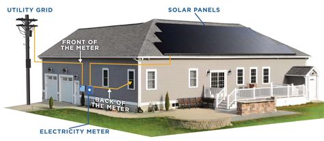 What Is Behind The Meter Solar Isaksen Solar