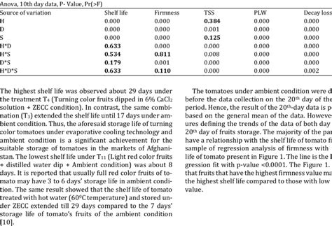 The Anova Table Of The 10 Th Day Data Presenting P Values Download Scientific Diagram