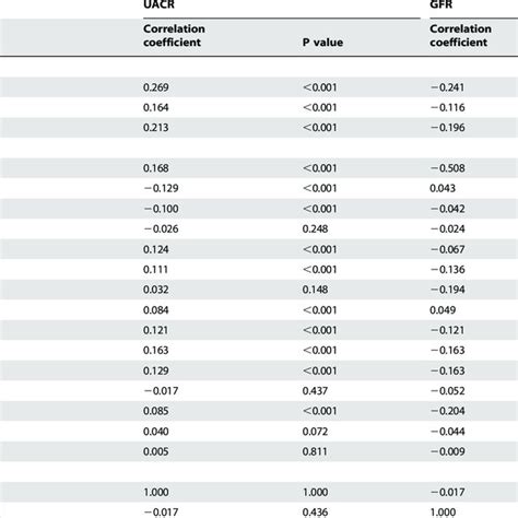 Bivariate Correlation Of Uacr And Gfr In The Whole Cohort Download Table