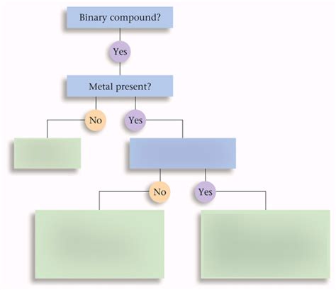 Naming Binary Compounds Chapter Section Chemistry Ms Rabidou HNCCHS Diagram Quizlet