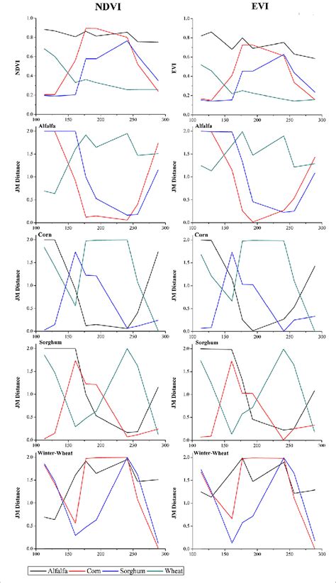Crop Separability Of Ndvi And Evi Time Series Download Scientific Diagram