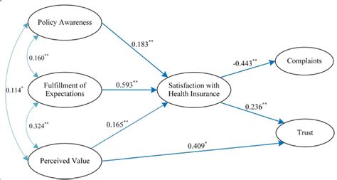 Structural Path Estimates Of The Hypothesized Model Single Arrows