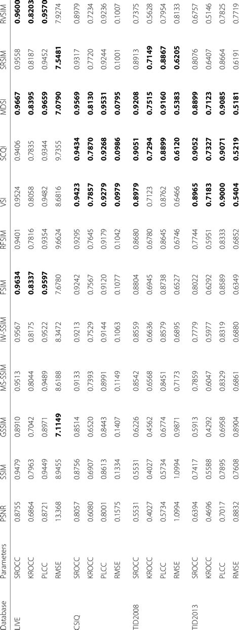 Performance Comparison Of Iqa Methods On Four Benchmark Databases