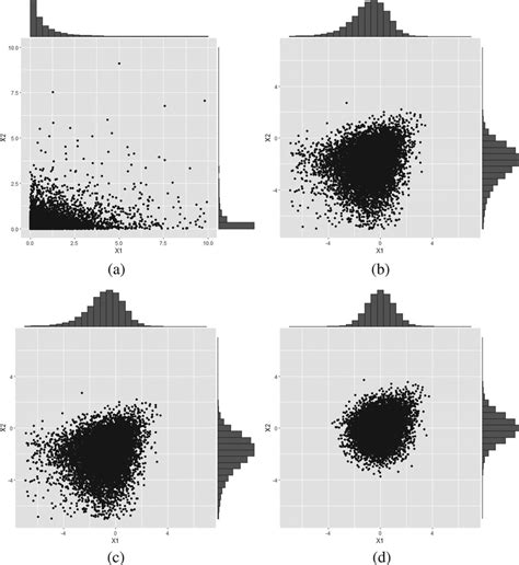 Transform Bivariate Lomax Data With Different Transformation Methods