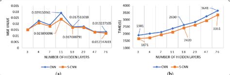 Comparison Of Cnn And S Cnn With Scenario 2 A Mse B Processing Time