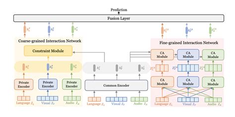 Multi Grained Multimodal Interaction Network For Sentiment Analysis 人工智能安全实验室·上海交通大学