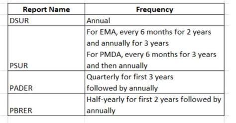 PBRER Periodic Benefit Risk Evaluation Report Simple Facts That You Never Know Before