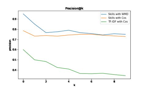 Precision K Values For The Three Models Download Scientific Diagram