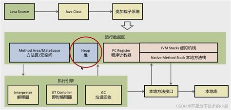 Jvm虚拟机（三）垃圾回收算法、分代回收、垃圾回收器种类、g1垃圾回收器 Csdn博客