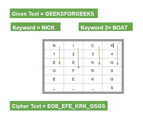 transposition cipher techniques in cryptography geeksforgeeks
