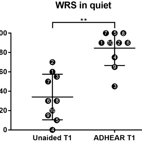 Speech Spatial And Qualities Of Hearing Scale Ssq Results Unaided