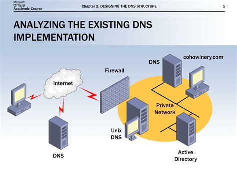 Ppt Designing The Dns Structure Powerpoint Presentation Free Download Id5436702 Ppt Designing The Dns Structure Powerpoint Presentation Free Download Id5436702