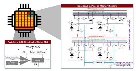 A Novel Approach For In Pixel Processing For Resource Constrained Edge AI Applications