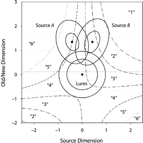 Two Dimensional Decision Space For Recognition And Source Memory With Download Scientific