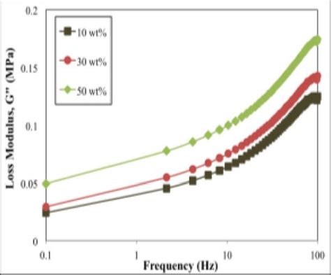 Frequency Effect On The Storage Modulus And Loss Modulus At Various Download Scientific