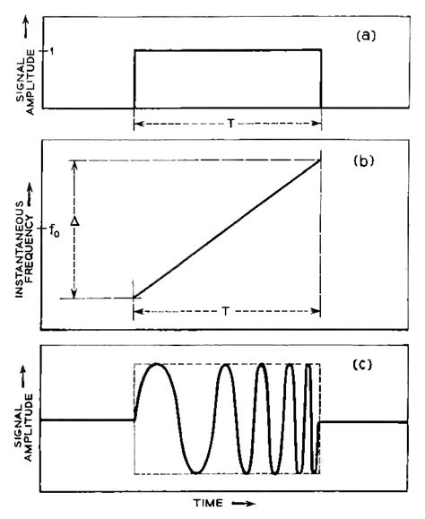 Figure From The Theory And Design Of Chirp Radars Semantic Scholar