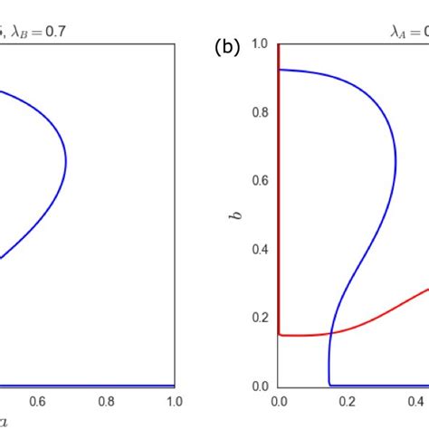 Nullclines Of Equations 10 And 11 On The A B Phase Plane For λa Download Scientific