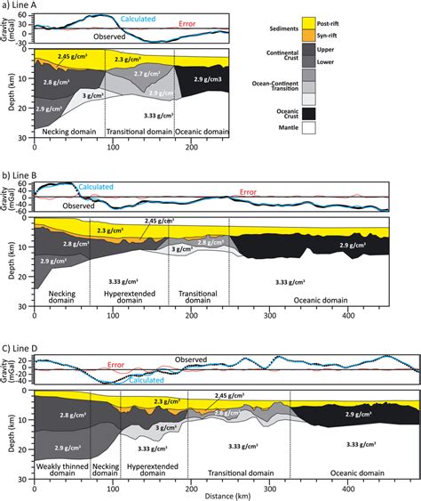 gravity models showing the crustal structure along seismic lines a b