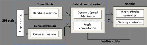 Overall Workflow Of The Vehicle Path Tracking System The Blue Dotted Download Scientific