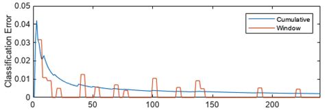 Incremental Learning Adaptive And Real Time Machine Learning Artificial Intelligence MATLAB