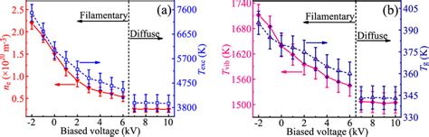 N E T Exc A T Vib And T G B As Functions Of V B V S Amplitude Is Download Scientific