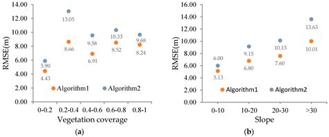 a ground elevation and vegetation height retrieval algorithm using