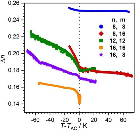 Temperature Dependence Of Birefringence Δn For Compounds No Azcn Phom
