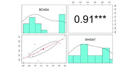 the distribution of each variable is shown on the diagonal the lower