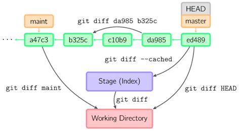 Git学习系列（八）——git的三个工作区域，文件的状态详解git 三个工作去 Csdn博客