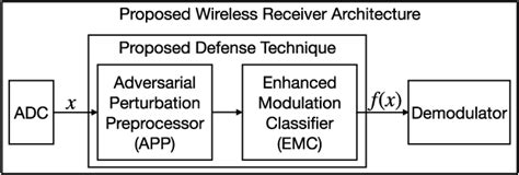 Figure 1 From Defending Wireless Receivers Against Adversarial Attacks On Modulation Classifiers