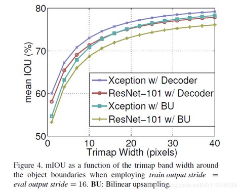 语义分割 deeplabv3 encoder decoder with atrous separable convolution for semantic csdn博客