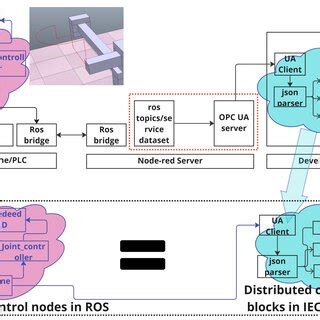 Migrating Distributed Control Of Axis Robot From ROS Nodes To IEC Download Scientific